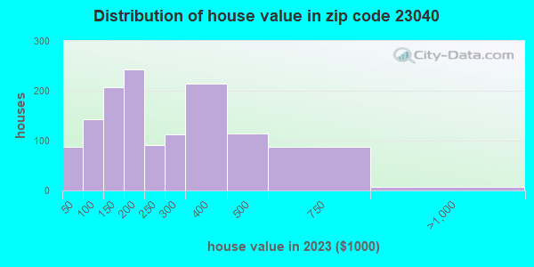 23040 Zip Code (Cumberland, Virginia) Profile - homes, apartments ...