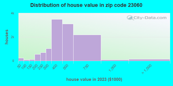 23060 Zip Code (Glen Allen, Virginia) Profile - homes, apartments ...