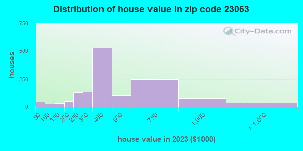 23063 Zip Code (Goochland, Virginia) Profile - homes, apartments, schools, population, income ...