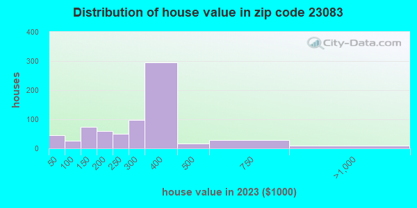 23083 Zip Code (Virginia) Profile - homes, apartments, schools ...
