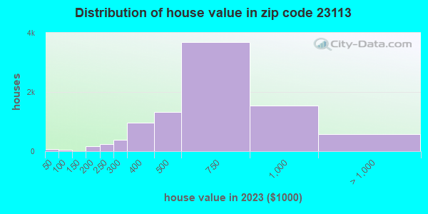 23113 Zip Code (Bon Air, Virginia) Profile - homes, apartments, schools ...