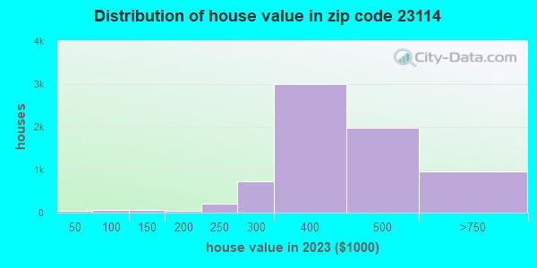 23114 Zip Code (Virginia) Profile - homes, apartments, schools ...