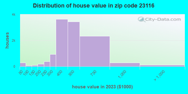 23116 Zip Code (Mechanicsville, Virginia) Profile - homes, apartments ...