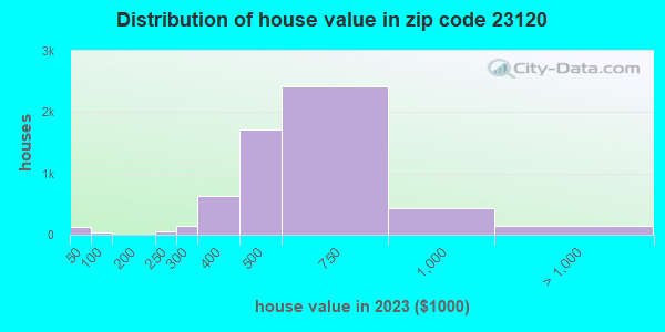 23120 Zip Code (Virginia) Profile - homes, apartments, schools ...