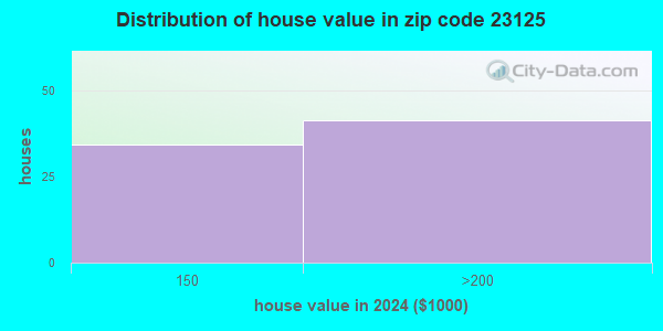 23125 Zip Code (Virginia) Profile - homes, apartments, schools ...