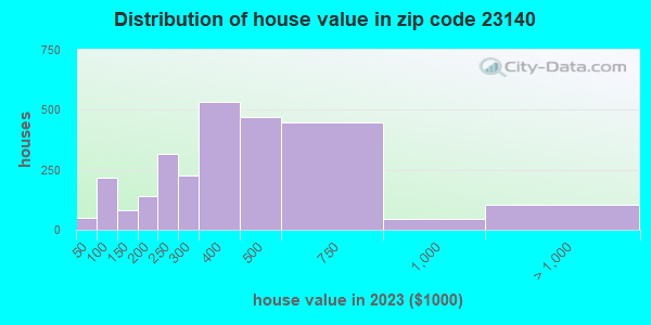 23140 Zip Code (Virginia) Profile - homes, apartments, schools ...