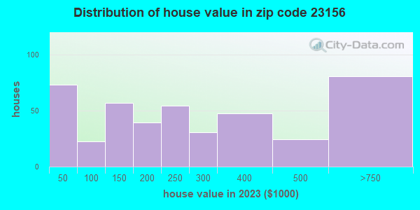 23156 Zip Code (Virginia) Profile - homes, apartments, schools ...