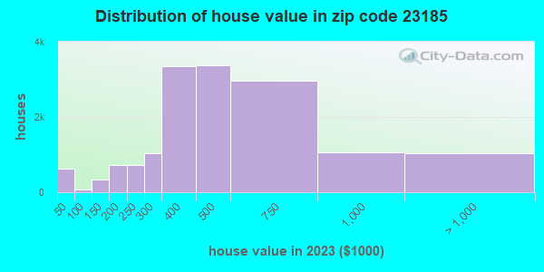 23185 Zip Code (Williamsburg, Virginia) Profile - homes, apartments ...