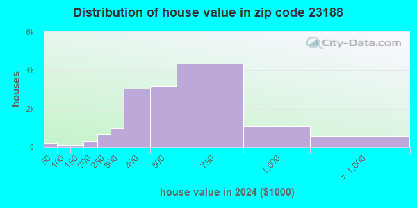 23188 Zip Code (Williamsburg, Virginia) Profile - homes, apartments ...