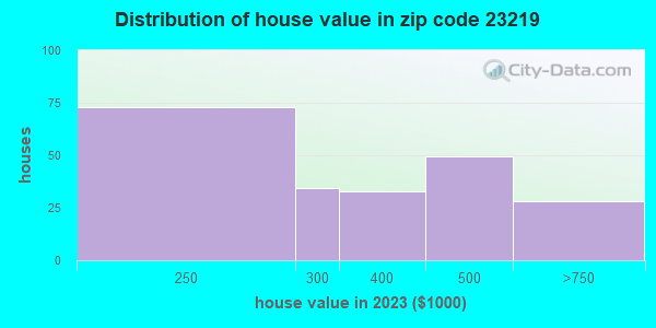 23219 Zip Code (Richmond, Virginia) Profile - homes, apartments ...