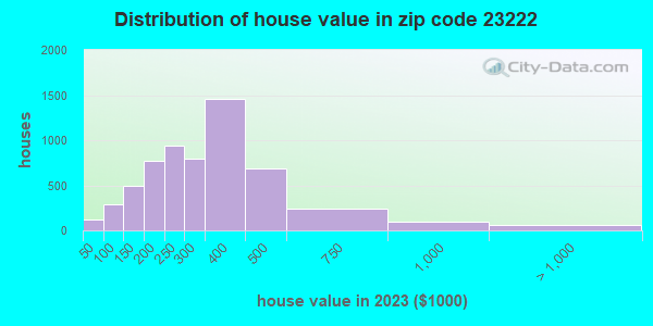 23222 Zip Code (Richmond, Virginia) Profile - homes, apartments ...