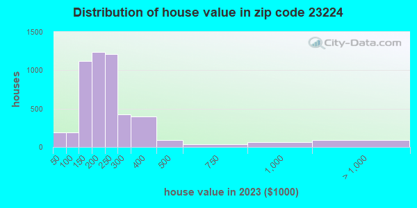 23224 Zip Code (Richmond, Virginia) Profile - homes, apartments ...