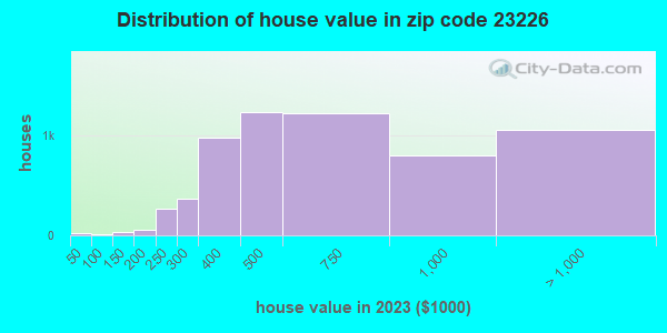 23226 Zip Code (Richmond, Virginia) Profile - homes, apartments ...