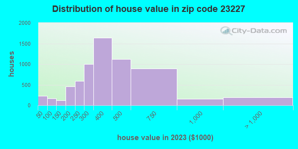 23227 Zip Code (Chamberlayne, Virginia) Profile - homes, apartments ...