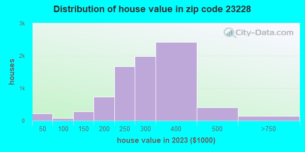 23228 Zip Code (Laurel, Virginia) Profile - homes, apartments, schools ...