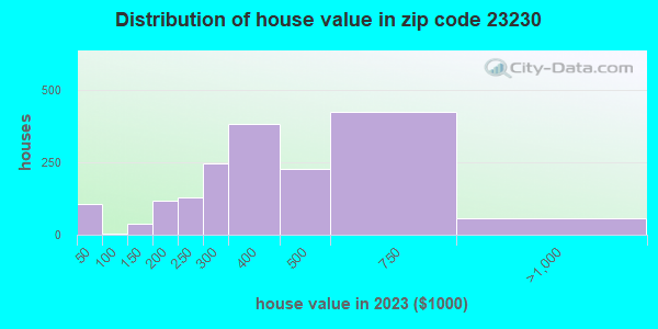 23230 Zip Code (Richmond, Virginia) Profile - homes, apartments ...