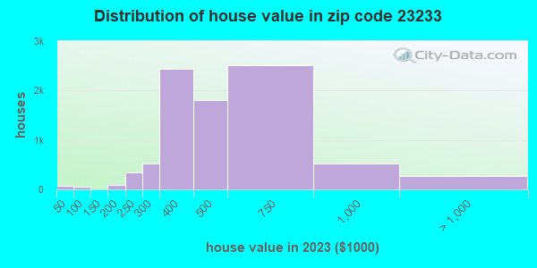 23233 Zip Code (Short Pump, Virginia) Profile - homes, apartments ...