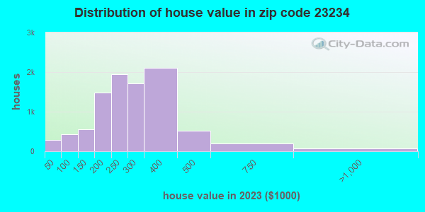 23234 Zip Code (Richmond, Virginia) Profile - homes, apartments ...