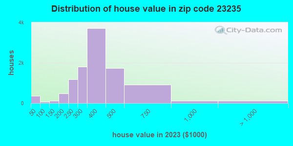 23235 Zip Code (Bon Air, Virginia) Profile - homes, apartments, schools ...