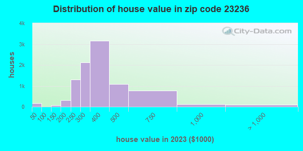 23236 Zip Code (Rockwood, Virginia) Profile - homes, apartments ...