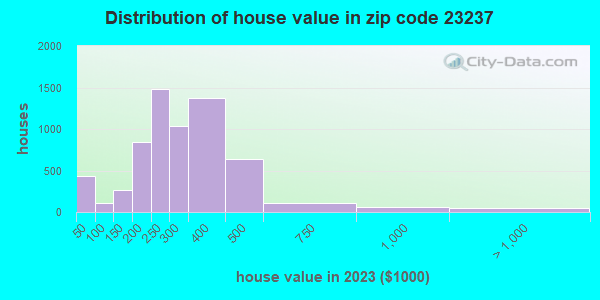 23237 Zip Code (Bellwood, Virginia) Profile - homes, apartments ...