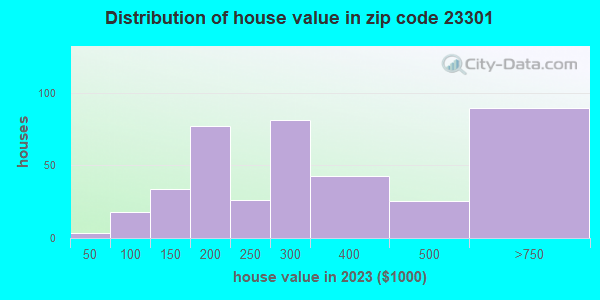 23301 Zip Code (Pastoria, Virginia) Profile - homes, apartments ...