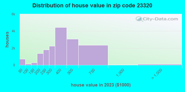 23320 Zip Code (Chesapeake, Virginia) Profile - homes, apartments ...