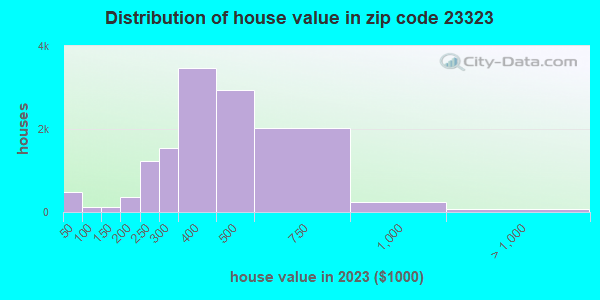 23323 Zip Code (Chesapeake, Virginia) Profile - homes, apartments ...