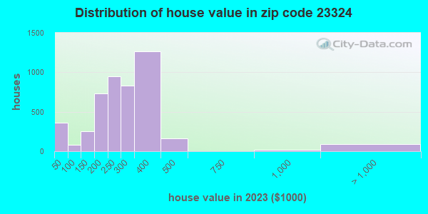 23324 Zip Code (Chesapeake, Virginia) Profile - homes, apartments ...