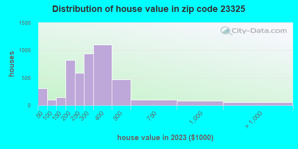 23325 Zip Code (Chesapeake, Virginia) Profile - homes, apartments ...