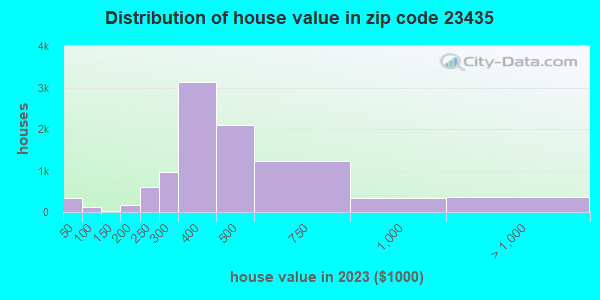 23435 Zip Code (Suffolk, Virginia) Profile - homes, apartments, schools ...