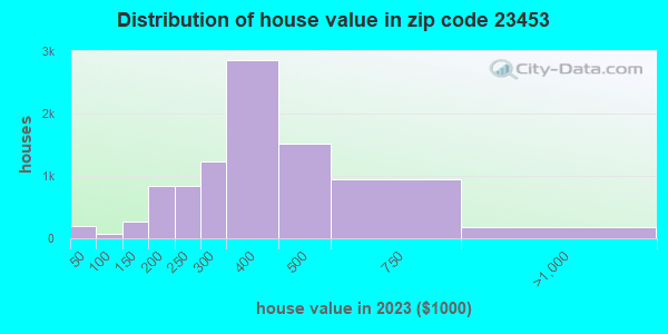 23453 Zip Code (Virginia Beach, Virginia) Profile - homes, apartments ...