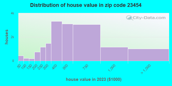 23454 Zip Code (Virginia Beach, Virginia) Profile - homes, apartments ...