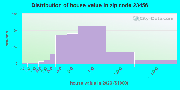 23456 Zip Code (Virginia Beach, Virginia) Profile - homes, apartments ...