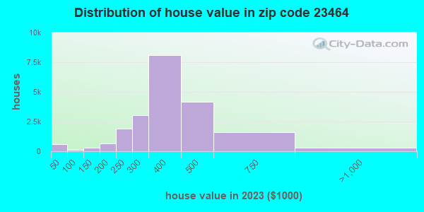 23464 Zip Code (Virginia Beach, Virginia) Profile - homes, apartments ...