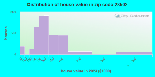 23502 Zip Code (Norfolk, Virginia) Profile - homes, apartments, schools ...