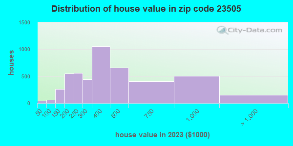 23505 Zip Code (Norfolk, Virginia) Profile - homes, apartments, schools ...
