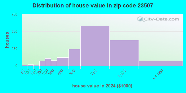 23507 Zip Code (Norfolk, Virginia) Profile - homes, apartments, schools ...