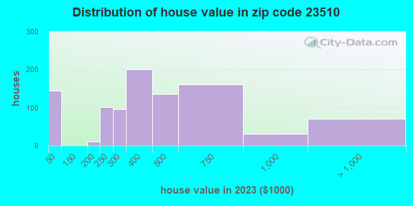 23510 Zip Code (Norfolk, Virginia) Profile - homes, apartments, schools ...