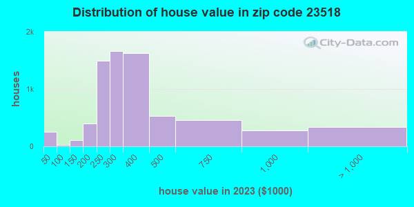 23518 Zip Code (Norfolk, Virginia) Profile - homes, apartments, schools ...