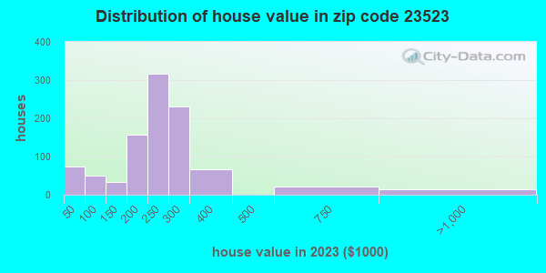 23523 Zip Code (Norfolk, Virginia) Profile - homes, apartments, schools ...