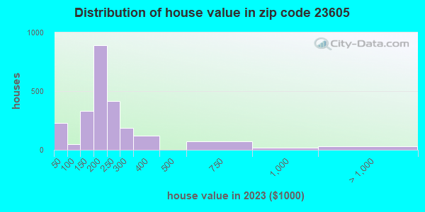 23605 Zip Code (Newport News, Virginia) Profile - homes, apartments, schools, population, income ...