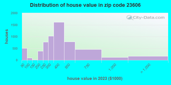 23606 Zip Code (Newport News, Virginia) Profile - homes, apartments ...