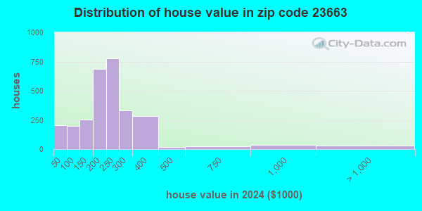 23663 Zip Code (Hampton, Virginia) Profile - homes, apartments, schools ...