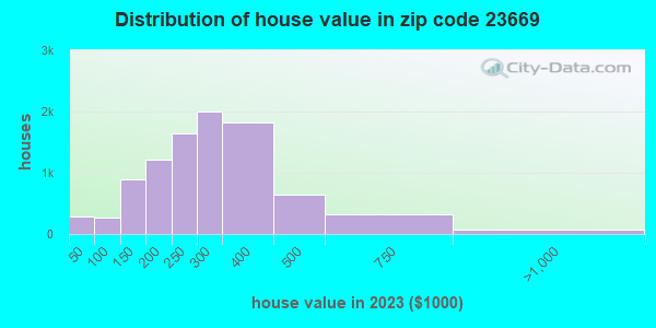 23669 Zip Code (Hampton, Virginia) Profile - homes, apartments, schools ...