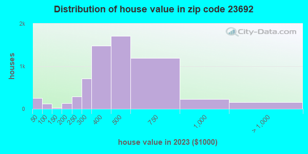 23692 Zip Code (Virginia) Profile - homes, apartments, schools ...
