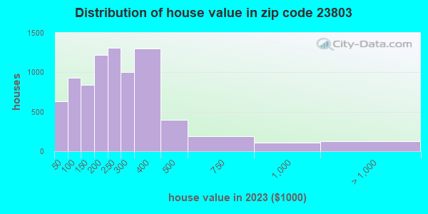 23803 Zip Code (Petersburg, Virginia) Profile - homes, apartments ...