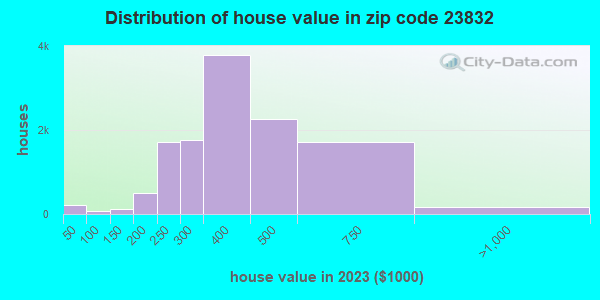 23832 Zip Code (Virginia) Profile - homes, apartments, schools ...