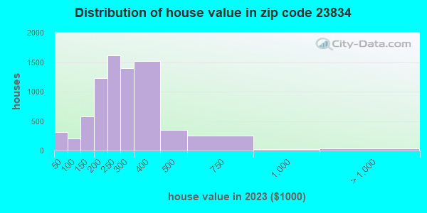 23834 Zip Code (Colonial Heights, Virginia) Profile - homes, apartments ...