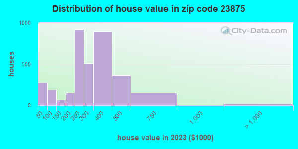 23875 Zip Code (Prince George, Virginia) Profile - homes, apartments ...